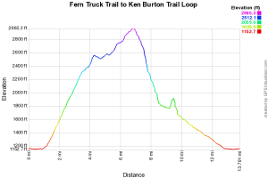 Ken Burton Loop - Southern California Guided Mountain Biking Tours