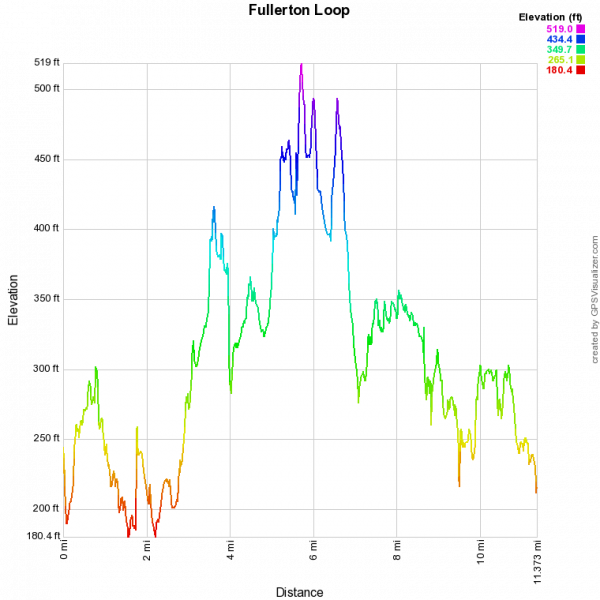 Fullerton Loop - Southern California Guided Mountain Biking Tours
