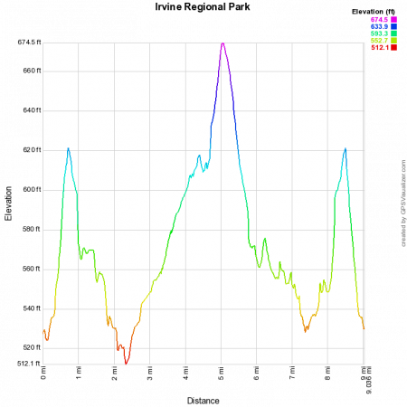Irvine Regional Park - Southern California Guided Mountain Biking Tours